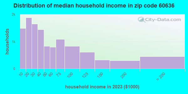 60636 Zip Code (Chicago, Illinois) Profile - homes, apartments, schools ...