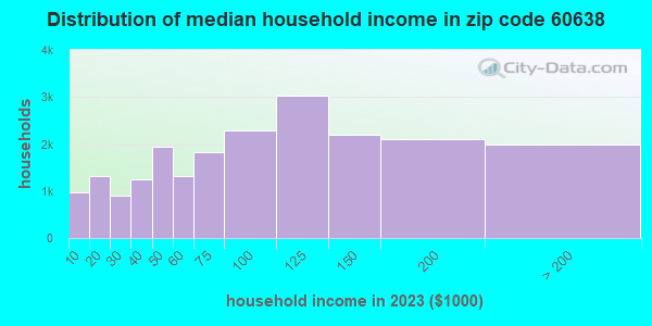 60638 Zip Code (Chicago, Illinois) Profile - homes, apartments, schools ...