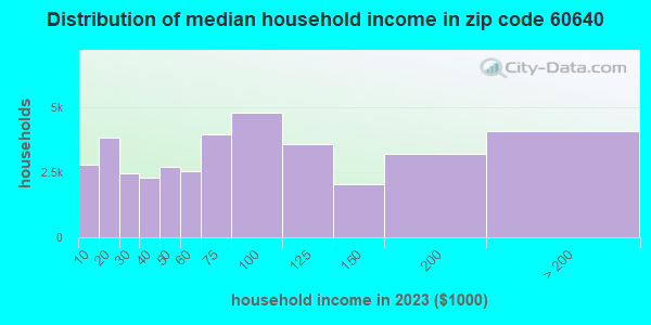 60640 Zip Code (Chicago, Illinois) Profile - homes, apartments, schools ...