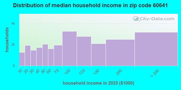 60641 Zip Code (Chicago, Illinois) Profile - homes, apartments, schools ...