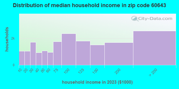 60643 Zip Code (Chicago, Illinois) Profile - homes, apartments, schools ...