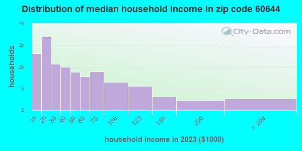 60644 Zip Code (Chicago, Illinois) Profile - homes, apartments, schools ...