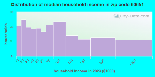 60651 Zip Code (Chicago, Illinois) Profile - homes, apartments, schools ...