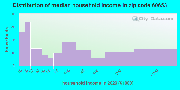 60653 Zip Code (Chicago, Illinois) Profile - homes, apartments, schools ...
