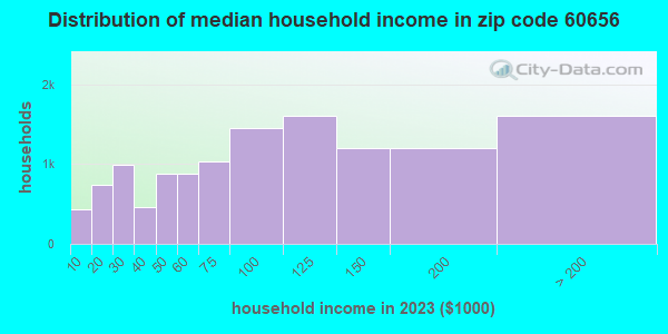 60656 Zip Code (Chicago, Illinois) Profile - homes, apartments, schools ...