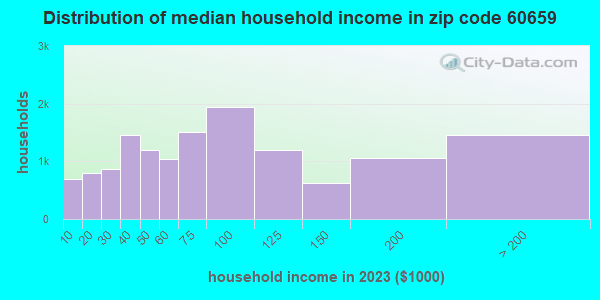 60659 Zip Code (Chicago, Illinois) Profile - homes, apartments, schools ...