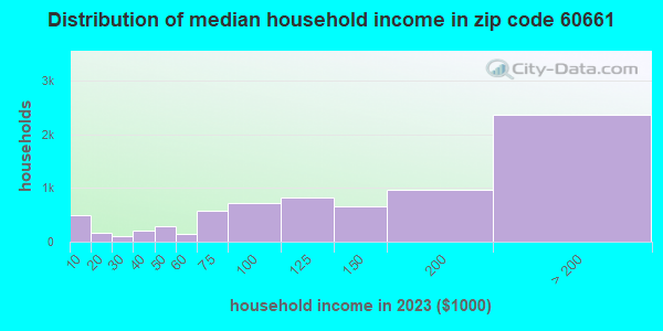 60661 Zip Code (Chicago, Illinois) Profile - homes, apartments, schools ...