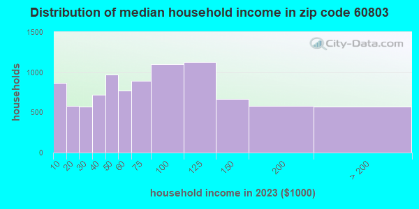 60803 Zip Code (Alsip, Illinois) Profile - homes, apartments, schools ...