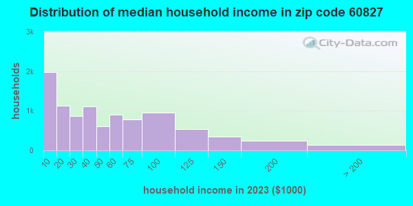 60827 Zip Code (Riverdale, Illinois) Profile - homes, apartments ...