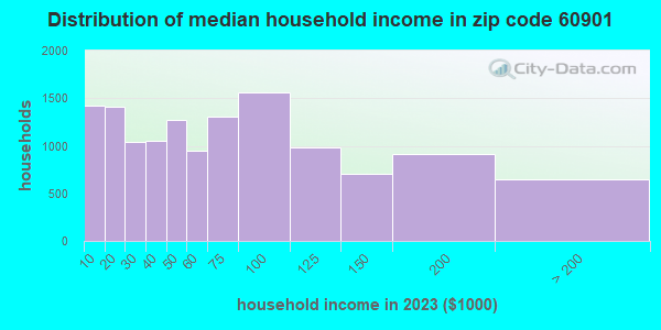 60901 Zip Code (Kankakee, Illinois) Profile - homes, apartments ...