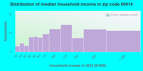 60914 Zip Code (Bourbonnais, Illinois) Profile - homes, apartments ...