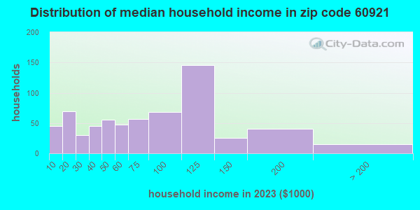 60921 Zip Code (Chatsworth, Illinois) Profile - homes, apartments ...
