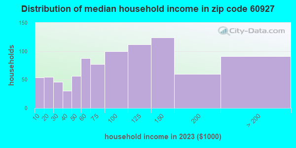 60927 Zip Code (Clifton, Illinois) Profile - homes, apartments, schools ...