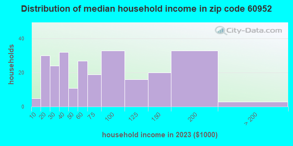 60952 Zip Code (Melvin, Illinois) Profile - homes, apartments, schools ...
