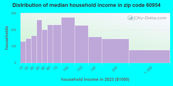 60954 Zip Code (Momence, Illinois) Profile - homes, apartments, schools ...