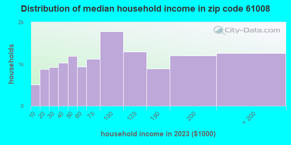 61008 Zip Code (Belvidere, Illinois) Profile - homes, apartments, schools, population, income ...