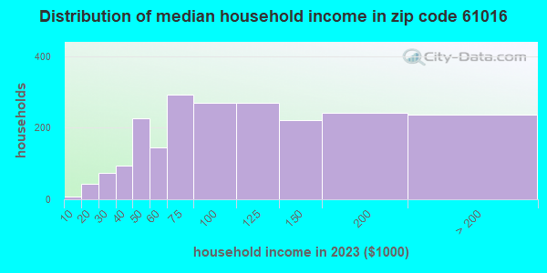 61016 Zip Code (Cherry Valley, Illinois) Profile - homes, apartments ...