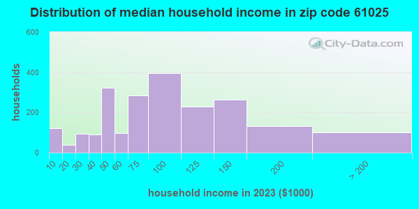 61025 Zip Code (East Dubuque, Illinois) Profile - homes, apartments ...