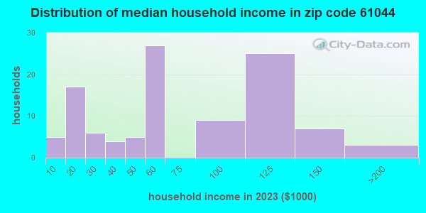 61044 Zip Code (Illinois) Profile - homes, apartments, schools ...