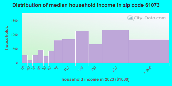 61073 Zip Code (Roscoe, Illinois) Profile - homes, apartments, schools ...