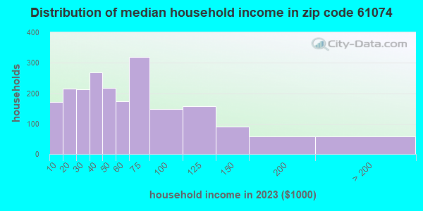 61074 Zip Code (Savanna, Illinois) Profile - homes, apartments, schools ...
