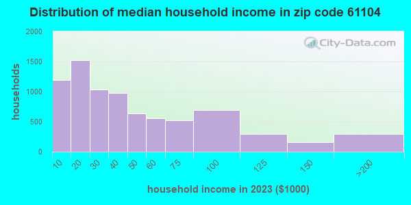61104 Zip Code (Rockford, Illinois) Profile - homes, apartments ...