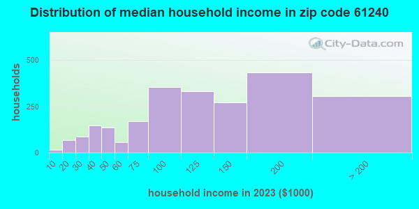 61240 Zip Code (Coal Valley, Illinois) Profile - homes, apartments ...