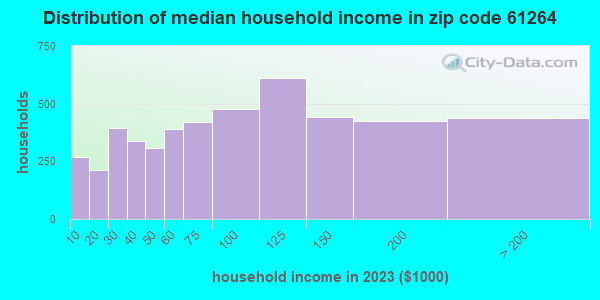 61264 Zip Code (Milan, Illinois) Profile - homes, apartments, schools ...