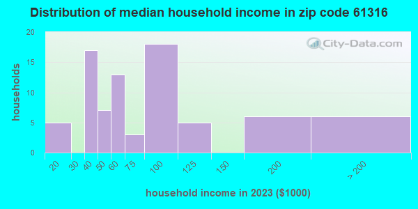 61316 Zip Code (Cedar Point, Illinois) Profile - homes, apartments ...