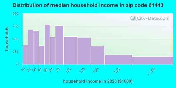 61443 Zip Code (Kewanee, Illinois) Profile - homes, apartments, schools ...