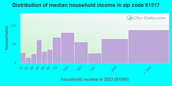 61517 Zip Code (Brimfield, Illinois) Profile - homes, apartments ...