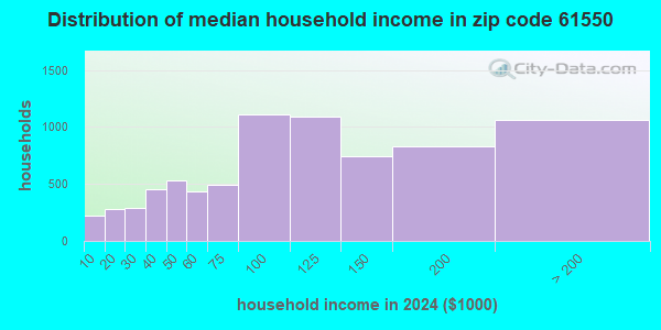 61550 Zip Code (Morton, Illinois) Profile - homes, apartments, schools ...