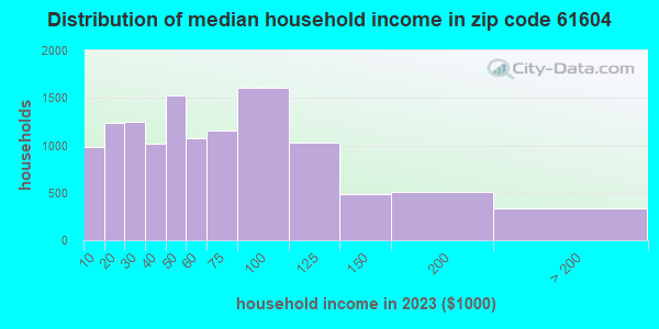 61604 Zip Code (Peoria, Illinois) Profile - homes, apartments, schools ...