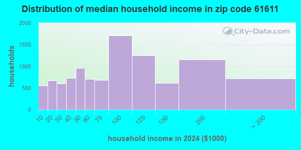 61611 Zip Code (East Peoria, Illinois) Profile - homes, apartments ...