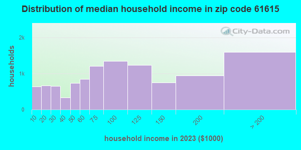 61615 Zip Code (Peoria, Illinois) Profile - homes, apartments, schools ...