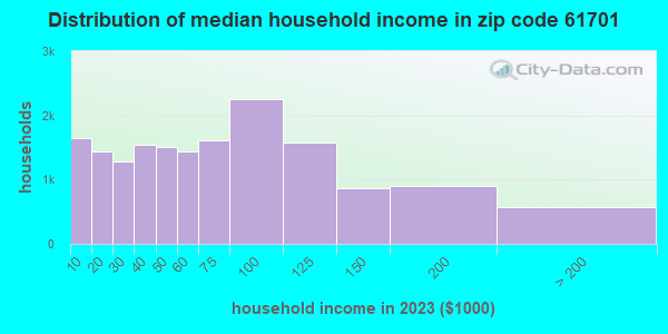 61701 Zip Code (Bloomington, Illinois) Profile - homes, apartments ...