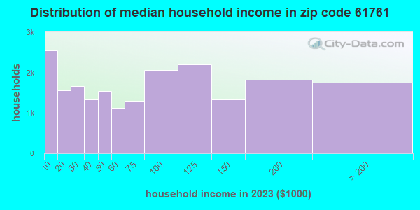 61761 Zip Code (Normal, Illinois) Profile - homes, apartments, schools ...