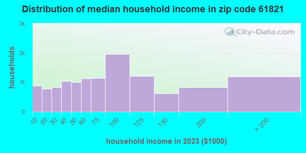 61821 Zip Code (Champaign, Illinois) Profile - homes, apartments ...