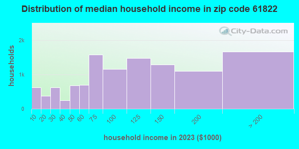 61822 Zip Code (Champaign, Illinois) Profile - homes, apartments ...