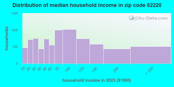 62220 Zip Code (Belleville, Illinois) Profile - homes, apartments ...