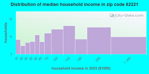 62221 Zip Code (Shiloh, Illinois) Profile - homes, apartments, schools ...