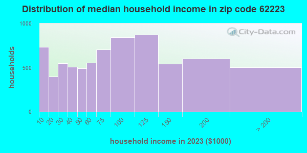 62223 Zip Code (Belleville, Illinois) Profile - homes, apartments ...