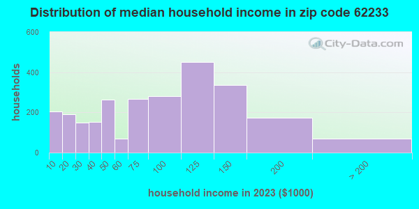 62233 Zip Code (Chester, Illinois) Profile - homes, apartments, schools ...