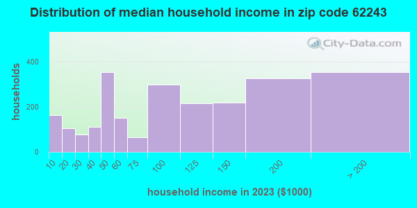 62243 Zip Code (Freeburg, Illinois) Profile - homes, apartments ...