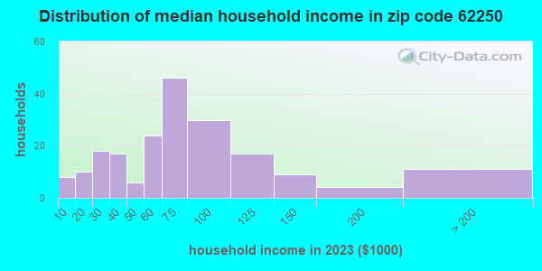 62250 Zip Code (Hoffman, Illinois) Profile - homes, apartments, schools ...