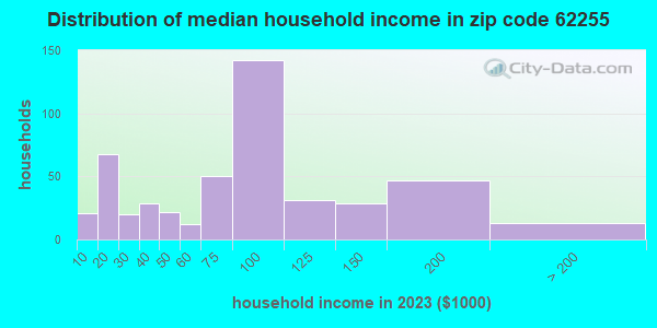 62255 Zip Code (Lenzburg, Illinois) Profile - homes, apartments ...