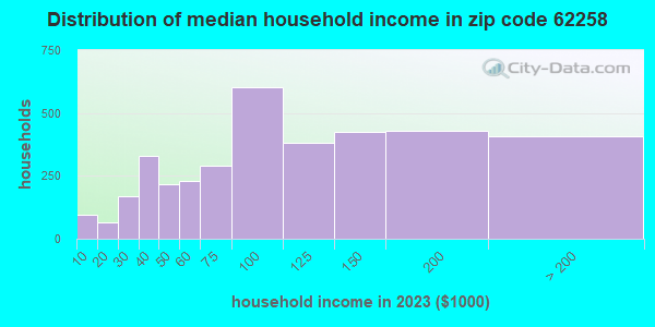 62258 Zip Code (Mascoutah, Illinois) Profile - homes, apartments ...