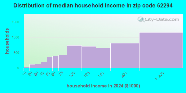 62294 Zip Code (Troy, Illinois) Profile - homes, apartments, schools, population, income ...