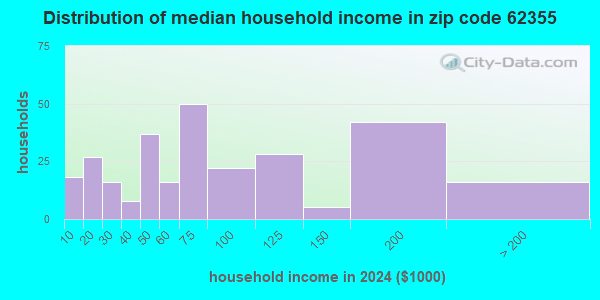 62355 Zip Code (Nebo, Illinois) Profile - homes, apartments, schools ...