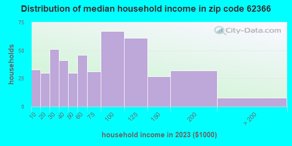 62366 Zip Code (Pleasant Hill, Illinois) Profile - homes, apartments ...
